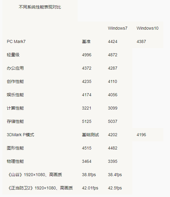 win10和win7系统的配置要求如何？win10系统的配置参数简介-纯净之家